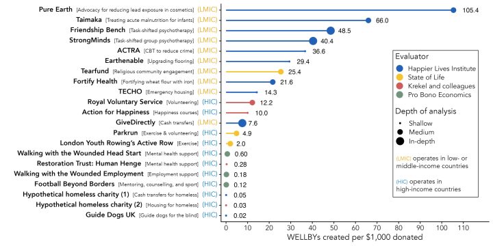 The best charities to donate to could be more than x100 better than ...